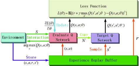 dqn algorithm architecture download scientific diagram
