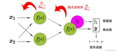 浅谈神经网络之链式法则与反向传播算法 神经网络链式法则 csdn博客
