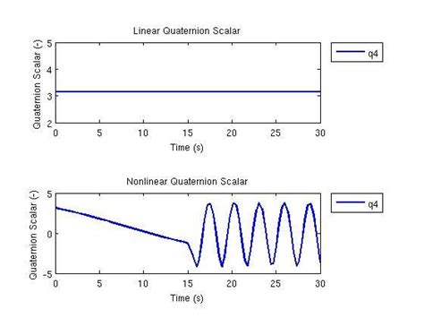 Analysis Of An Uncontrolled Nonlinear Spacecraft Model The Exploits Of Brady C Jackson