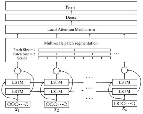 Bilstm Mlam A Multi Scale Time Series Prediction Model For Sensor Data Based On Bi Lstm And