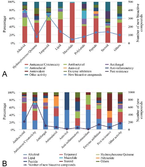 A Percentage Distribution Of New Compounds With Different Bioactivities Download Scientific