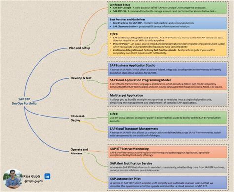 It Partners Inc On Linkedin Demystifying Devops With Sap Btp Part 2 Navigating Sap Btp Devops…