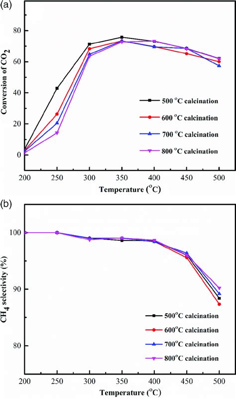 Effect Of Calcination Temperature On A Co2 Conversion And B Ch4