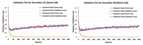 The Training And Validation Loss Curves Of Hyadamc Basic And Download Scientific Diagram