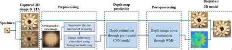 Schematic Diagram Of The Proposed Iim System With A 3d Visualization Download Scientific