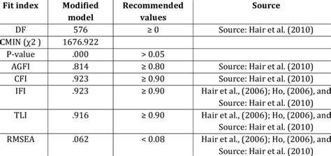gof indices of modified measurement model download scientific diagram