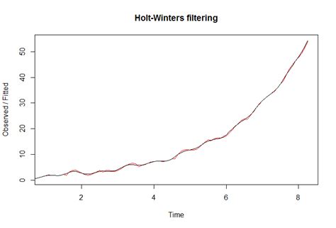 Autoregressive If An Auto Regressive Time Series Model Is Non Linear