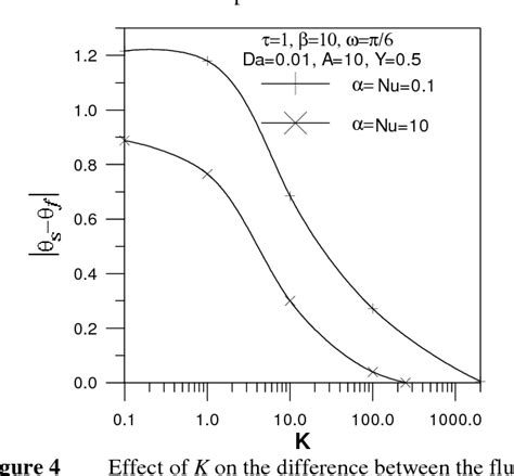 Figure 4 From Validation Of The Thermal Equilibrium Assumption In Periodic Free Convection In