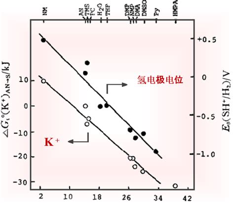 溶剂和支持电解质 Als 电化学