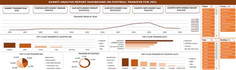 Ojomo Emmanuel Akinlolu Avanti Analysis Report Dashboard On Football Transfer 2021
