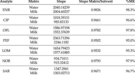 Evaluation Of Matrix Effect With Comparison Of Calibration Curve Slopes Download Scientific