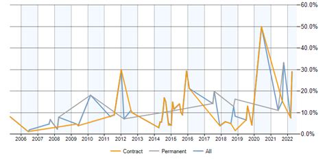 Etl Contracts In Blackpool Co Occurring Skills And Contractor Rates It Jobs Watch