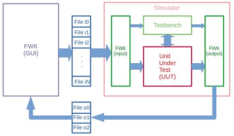 Fpga Hardware Simulation Framework Fpgahwsimfwk Codeproject