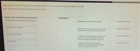Solved Move Each Nist Incident Response Lifecycle Phase From The List On The Left To The