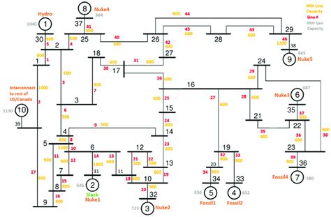 System Diagram IEEE 39 Bus System With Bus Number Black Generator Download Scientific