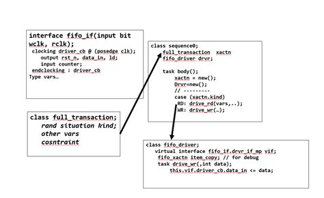 Verification Asynchronous Fifo Cummings Verification Academy