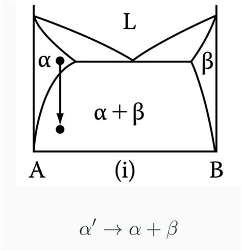 Diffusional Transformation And Interfaces Flashcards Quizlet