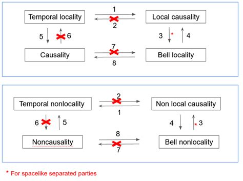 3 summary of the various implications between the notions of temporal