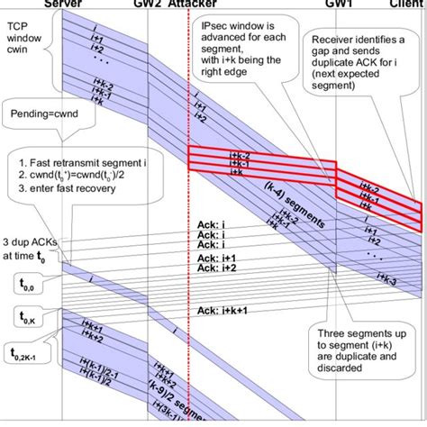 Packets Reordering Attack Section 41 On Tcp Exploiting An