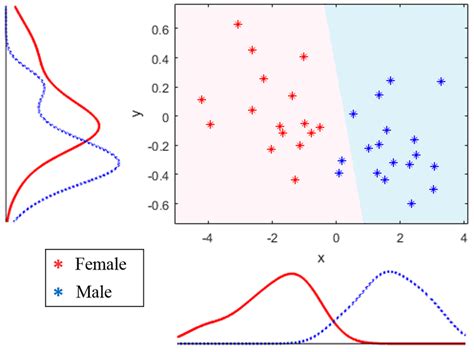 Male And Female Recognition Using K Means Clustering Download Scientific Diagram