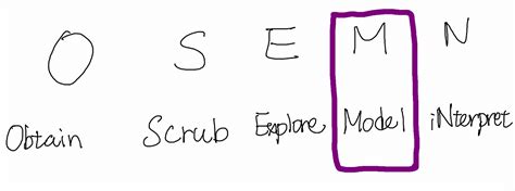 classification model evaluation as you know there are 5 step of a