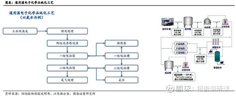 湿电子化学品行业AI赋能化工湿电子化学品渐入佳境 报告出品方 国海证券 以下为报告原文节选 电子湿法工艺制程中关键材料湿电子