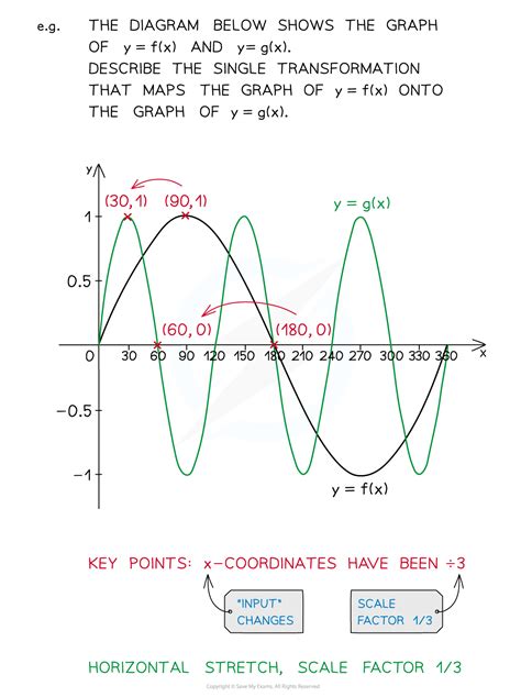Edexcel Igcse Maths 复习笔记 381 Transformations Of Graphs 翰林国际教育