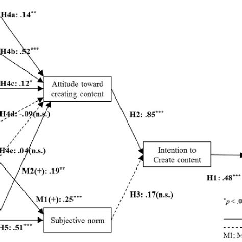 Hypotheses Testing And Modified Model Download Scientific Diagram