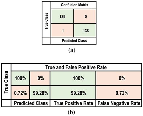 A Confusion Matrix B True And False Positive Rate For Training Data