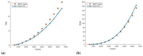 blade shape optimization in hover and forward flight medcrave online