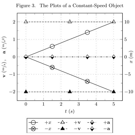 The Plots Of A Constant Speed Object Download Scientific Diagram