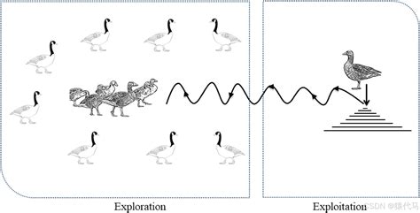 2024 最新群智能优化算法：鹅优化算法（goose Algorithm Go）详解及代码实现、改进思路 Csdn博客