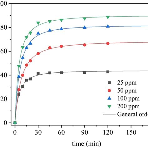 Kinetic Curves For Mb Adsorption On Cbr Experimental Conditions Mb Download Scientific