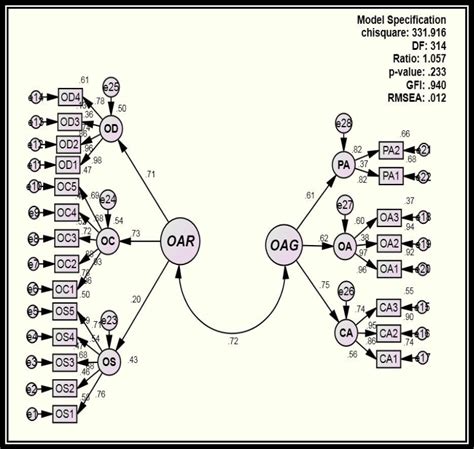 Structural Model Of Correlation Between Variables Download Scientific Diagram