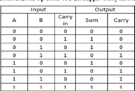 Table 2 From Fpga Implementation For Integrated Circuit Technology Tester Semantic Scholar