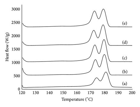 Isothermal Crystallization And The Subsequent Melting Traces A Neat Download Scientific
