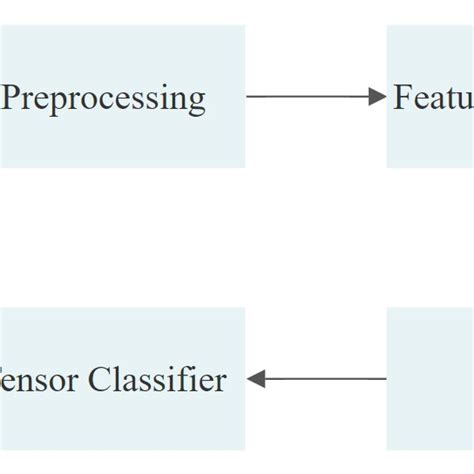 Steps Of The Classification System Download Scientific Diagram
