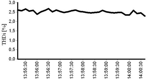 Line THD Current Measurement Download Scientific Diagram