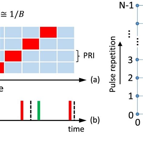Costas Code Frequency Hopping Compared With The Lfm Waveform Download Scientific Diagram