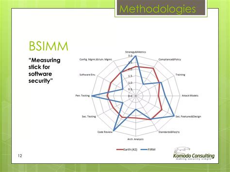 Security In The Development Lifecycle Lessons Learned Pptx