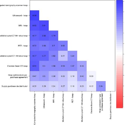 Correlation Matrix Demonstrating The Clustering Of Variables