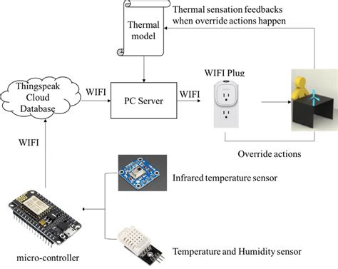 Closed Loop Task System Diagram Of The Task Conditioning System Download Scientific Diagram