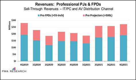Pma Research All Displays Tracking Shows Solid Rebound In 2021q4