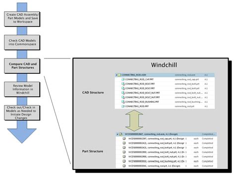 Sample CAD Driven Methodology Flow