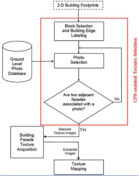 Workflow For Gps Assisted Texture Selection And Mapping Download