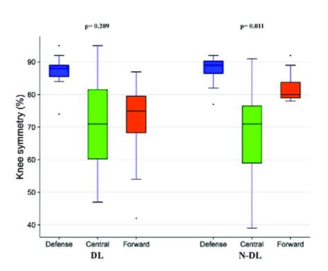 Boxplots Representing The Difference In The Knee Functional Symmetry
