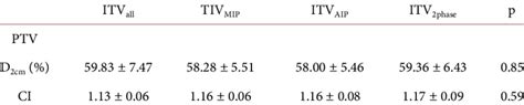 Dosimetric Differences With Full Arc Vmat Plans For Different Itv Download Table