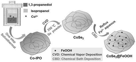 Preparation Method Of Cobalt Diselenideiron Oxyhydroxide Composite