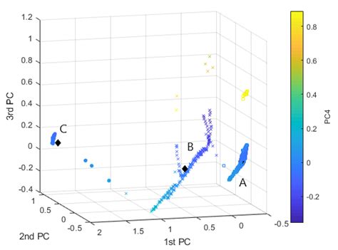 Fault Diagnosis By Multisensor Data A Data Driven Approach Based On Spectral Clustering And