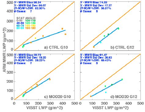 Daytime 18 October 2004 G10 And G12 Visst Lwp Retrievals For 90 Water